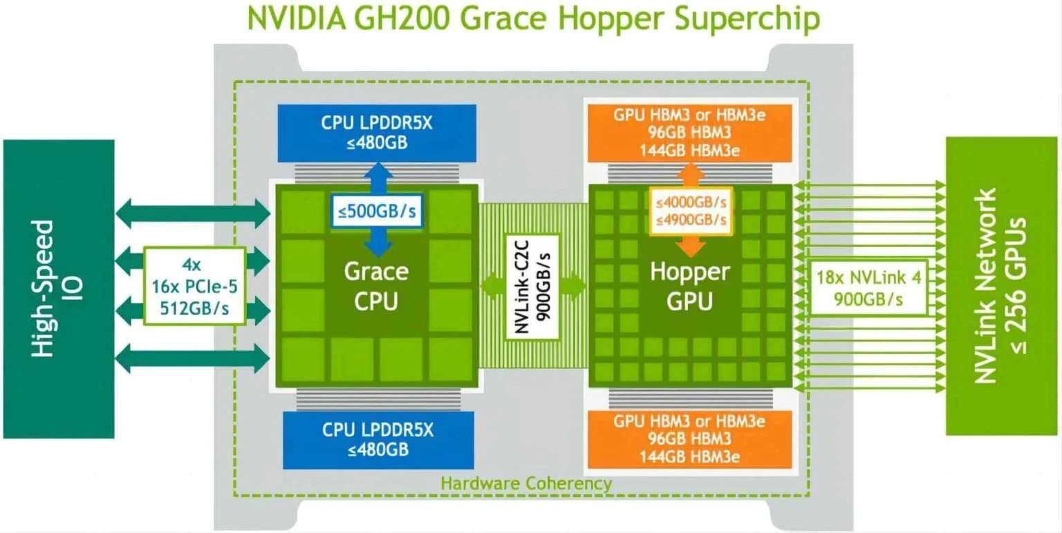 What is NVIDIA GB200?